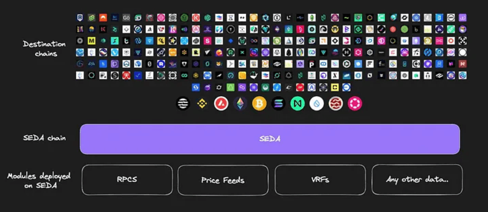 SEDA | The Modular Data Layer Deep Dive - ICI